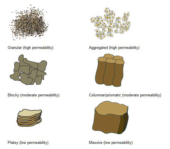 Soil Structure